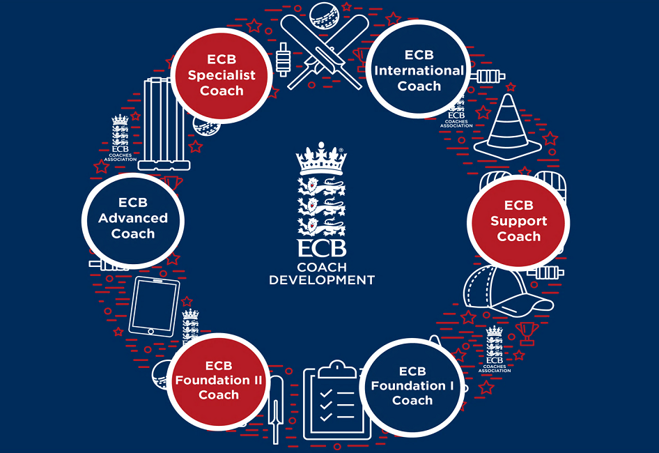 Coaching Pathway and Courses | Wiltshire Cricket